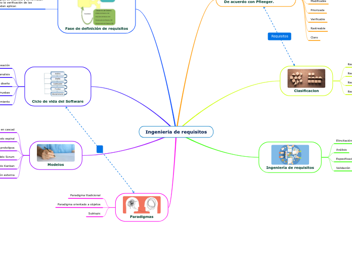 Ingeniería de requisitos - Mind Map